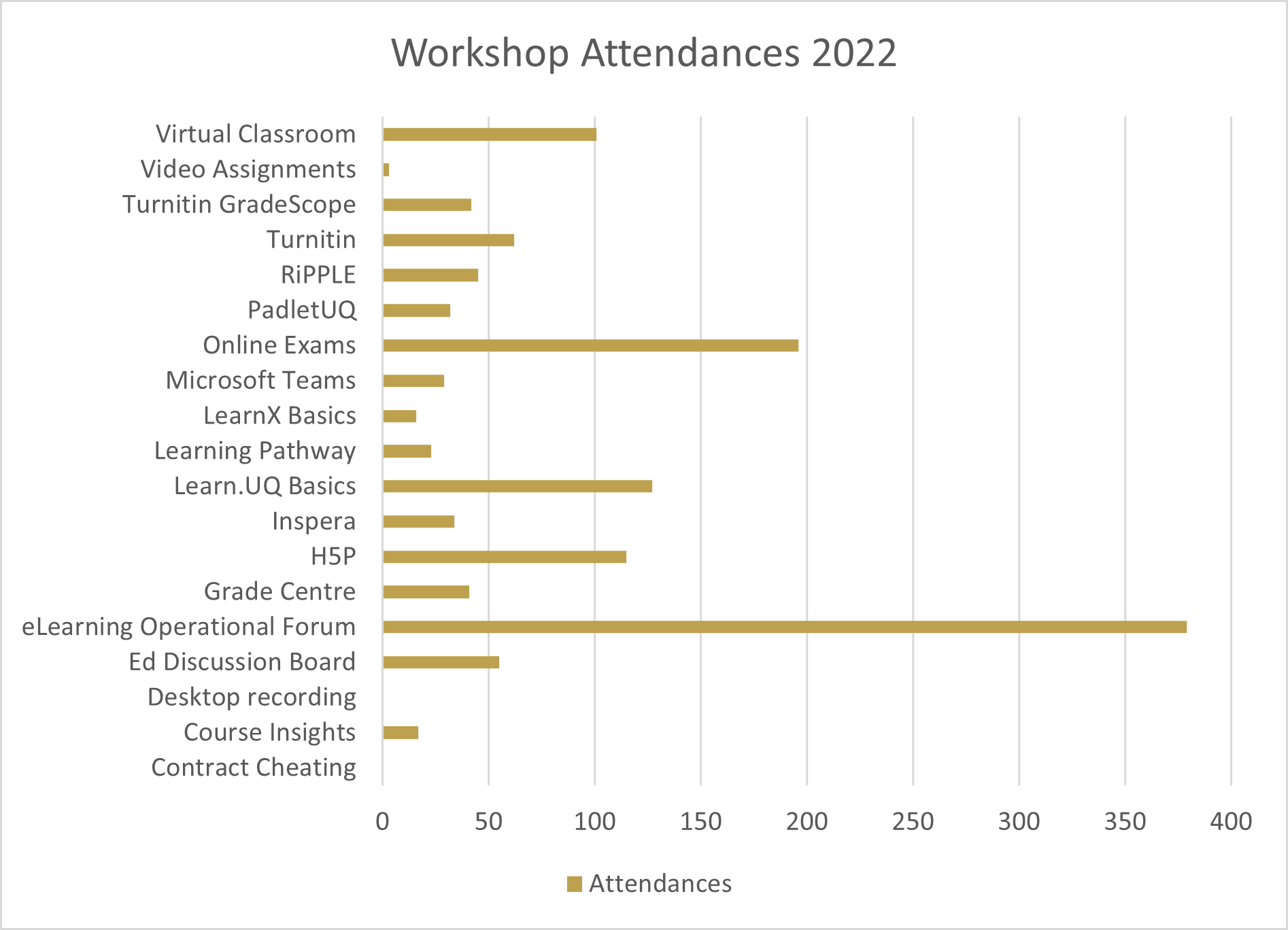 October 2022 Usage Statistics ELearning University Of Queensland October 2022 Usage Statistics ELearning University Of Queensland